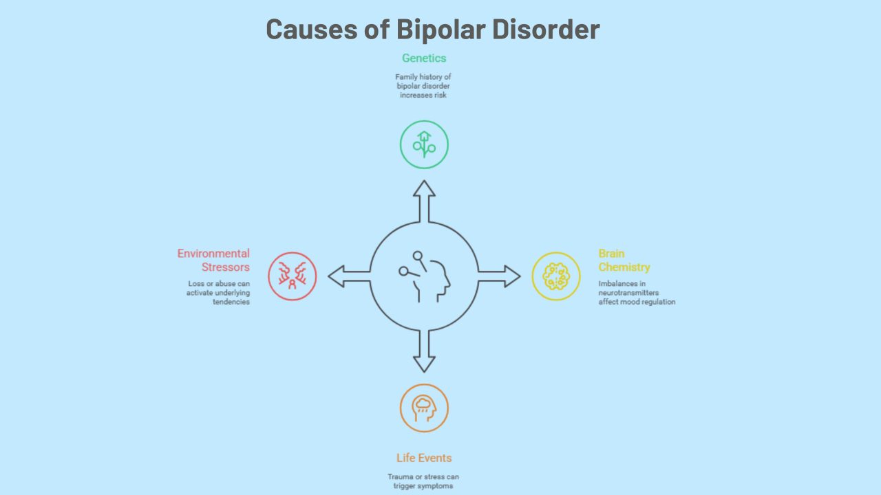 Bipolar Disorder Explained: Types, Causes, Symptoms & Care