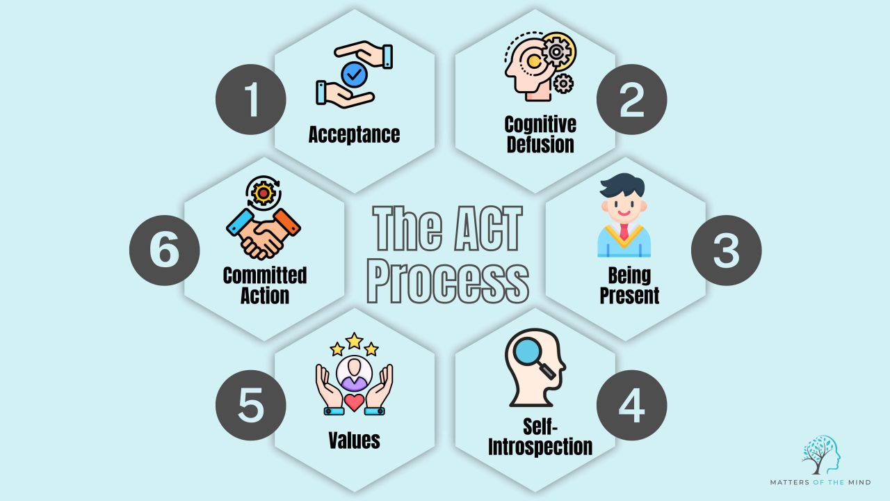 What Is Acceptance & Commitment Therapy (ACT) and How It Works?