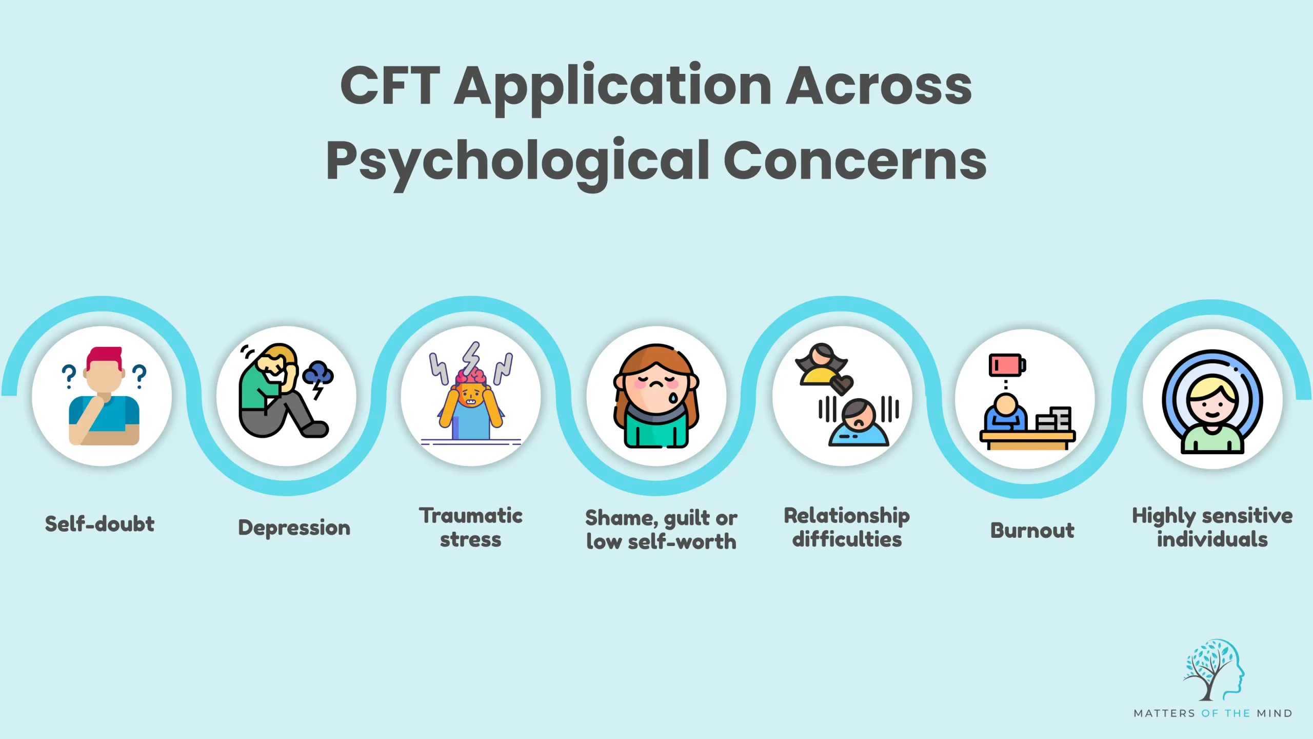 What Is Compassion Focused Therapy (CFT) and How It Works?