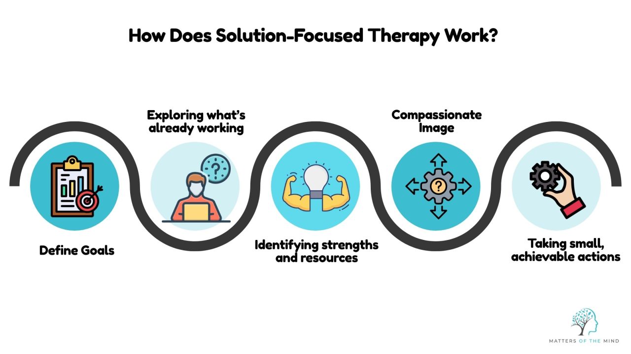 Know What Is Solution-Focused Therapy and How Can It Help?